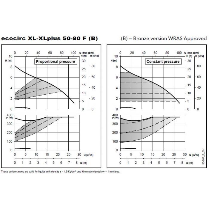 Buy Lowara Ecocirc XLplus 50-80F (280) Variable Speed Circulator 240V