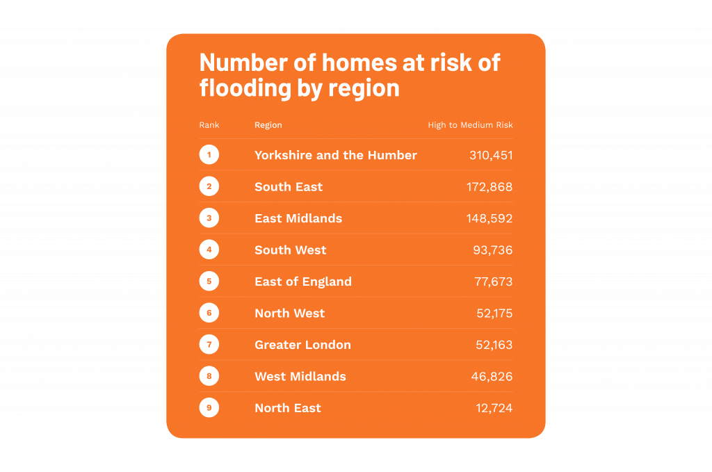 Flood Risk vs Flood Defences: How Safe is your Property? | Anchor Pumps ...