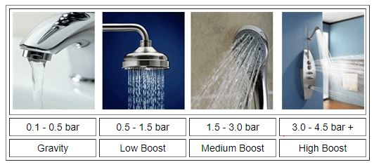 Which Shower Pump Type Do I Need? (Expert Guide) - Anchor Pumps