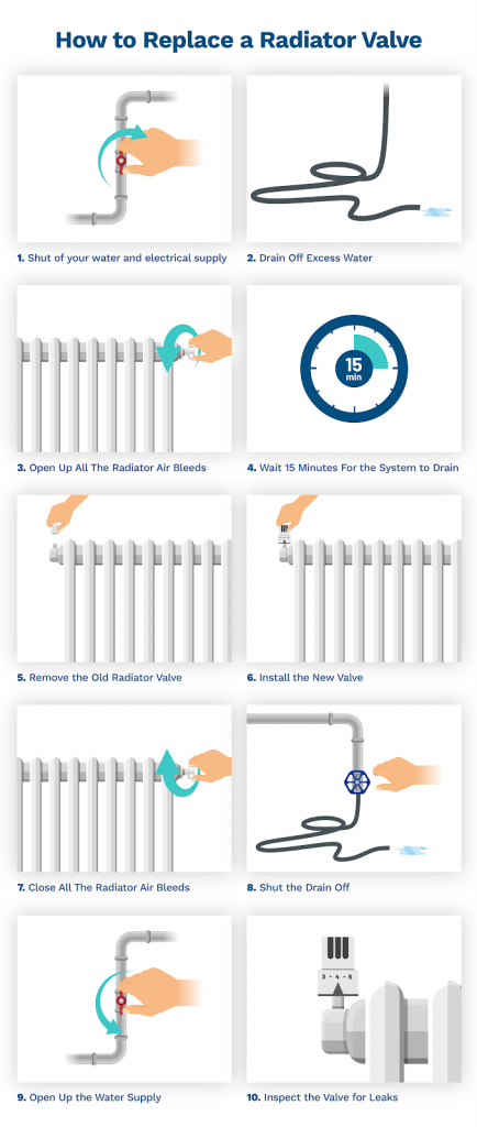 How to Change a Radiator Valve (Step by Step Guide) | Anchor Pumps Blog