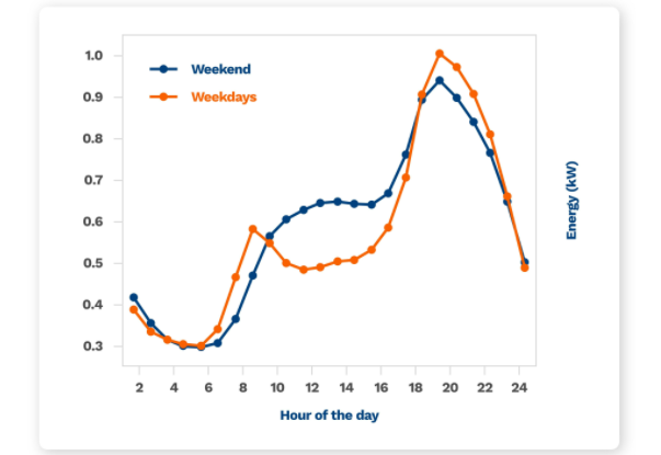 How Much More Did We Spend on Utility Bills Working From Home? | Anchor ...