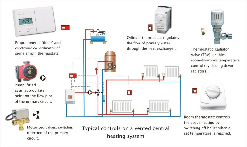The History of Central Heating | Anchor Pumps Blog
